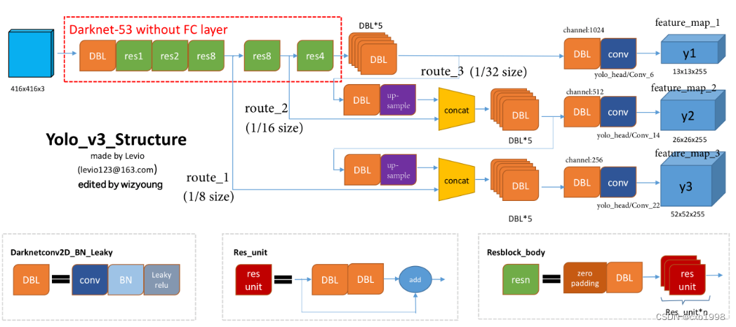 目标检测演化_yolov1早还是ssd早-CSDN博客