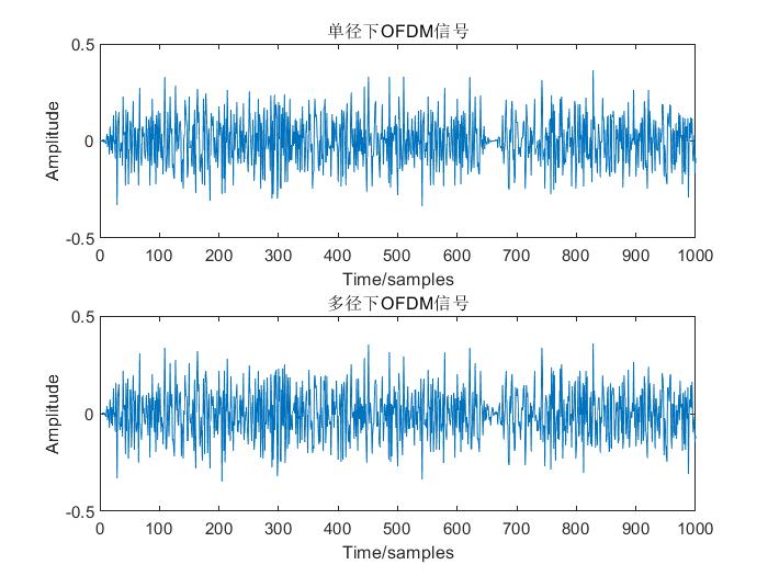 OFDM系统仿真【matlab代码】-CSDN博客