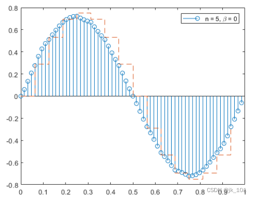 MATLAB中resample函数使用_matlab resample-CSDN博客