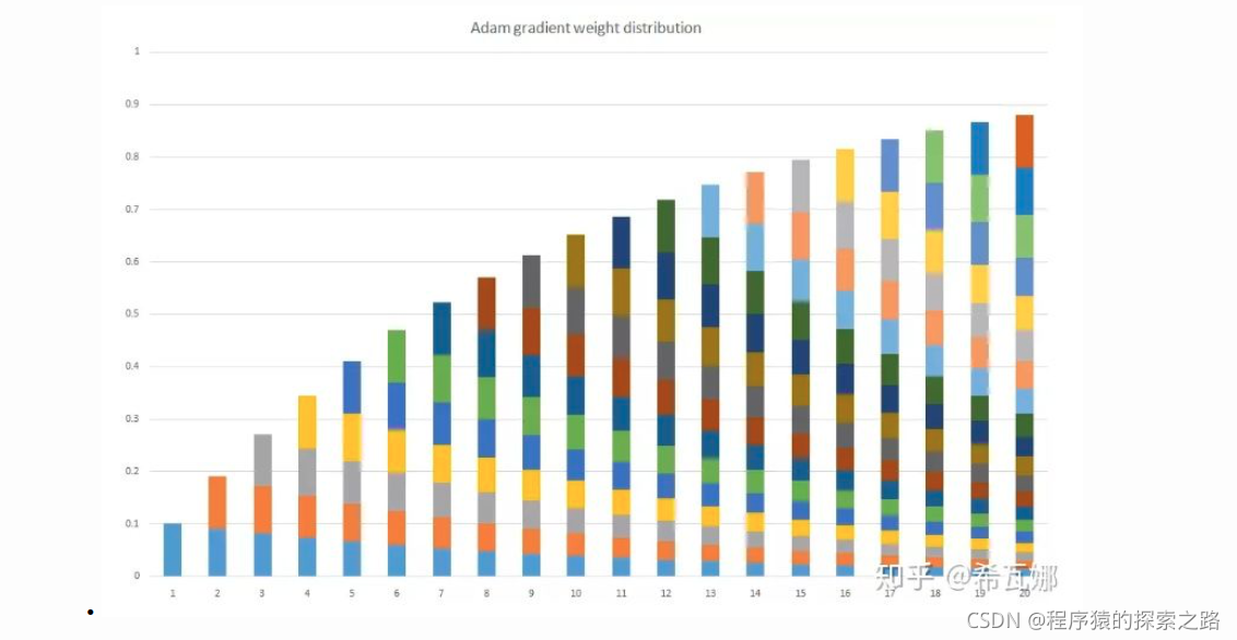 【笔记】adam:由于引入了一阶and二阶动量,adam的每个参数学习率都是不同的;狭义上的学习率是固定的,即alpha本身不会改变;有必要也可以为adam引入学习率衰减 避免过拟合adam