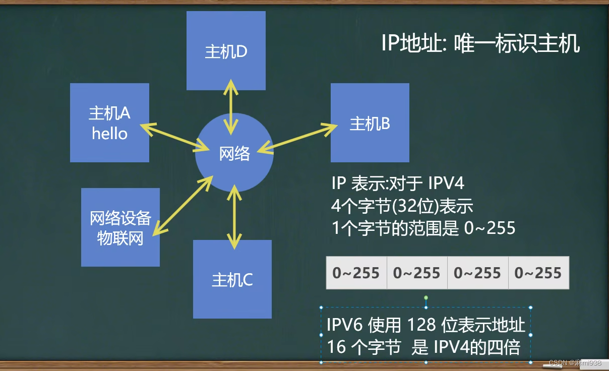 Java网络编程 Csdn博客