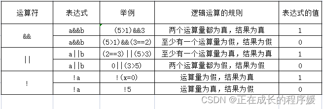 C语言程序设计 关系运算符和关系表达式、逻辑运算符和逻辑表达式c语言逻辑表达式 Csdn博客