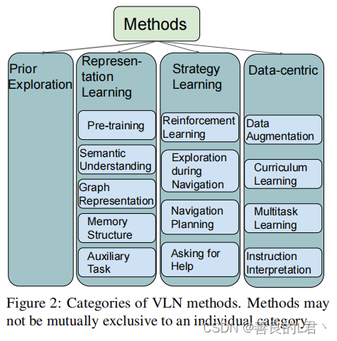 ACL 2022 VLN视觉和语言导航：任务、方法和未来方向综述_vln 指标-CSDN博客