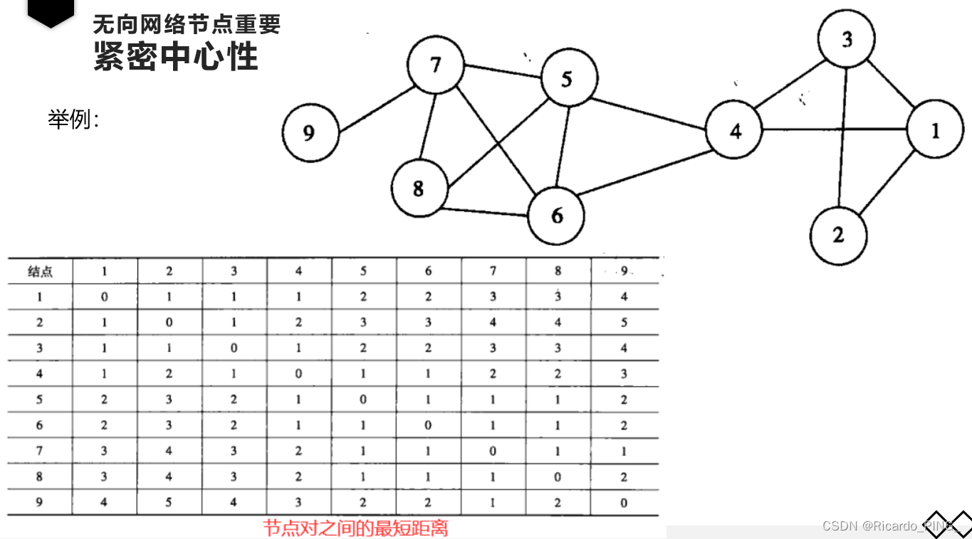 【复杂网络】网络科学导论学习笔记-第五章节点重要性与相似性_节点越大 频度越高复杂网络-CSDN博客