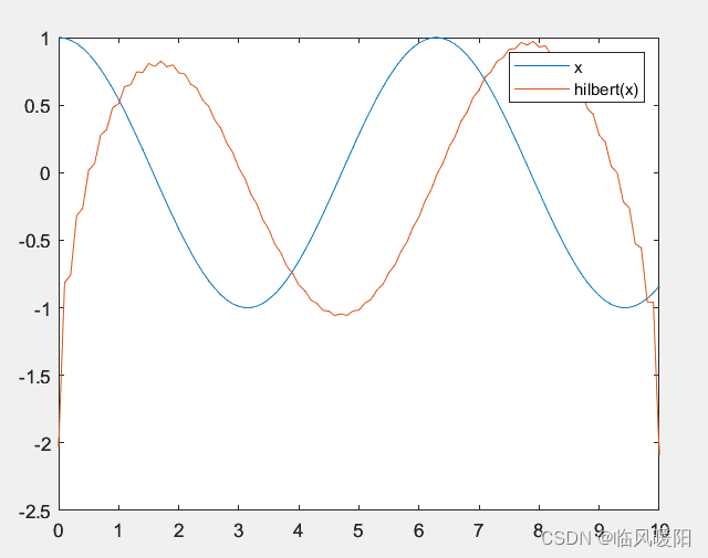 利用ChitGPT绘制希尔伯特变换并生成MATLAB希尔伯特变换示例代码_chitchat应用设计代码-CSDN博客