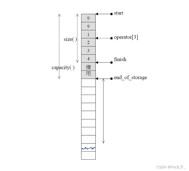【c】自定义实现vector逻辑纯代码vector类的代码 Csdn博客