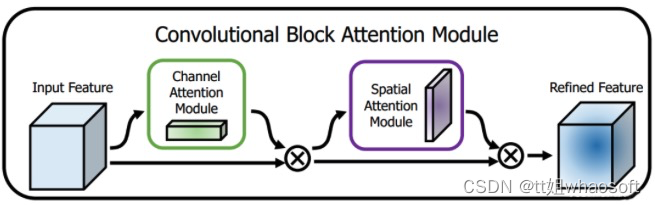 SEBlock | ECABlock | CBAM-CSDN博客