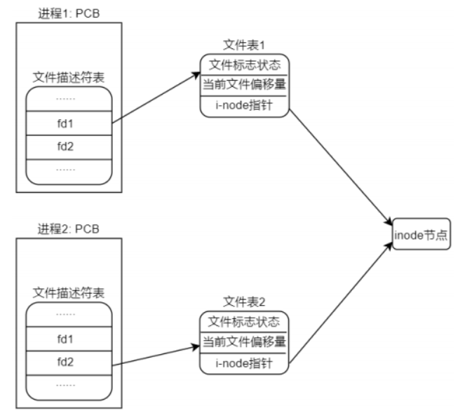 文件细节操作简述（linux应用编程篇）linux设备open多次 Csdn博客