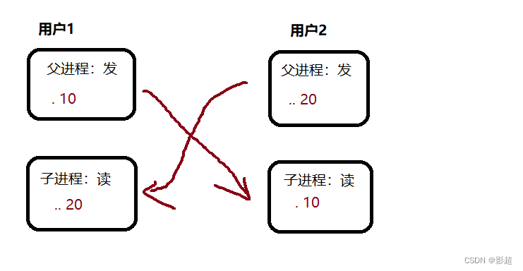 如何用消息队列实现多进程之间的互聊如何使用消息队列实现聊天功能 Csdn博客 