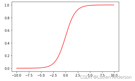 超详细解析——吴恩达机器学习第三周作业logistic Regression（逻辑回归）（python实现）编写或者调用logisticregression实现代码 Csdn博客