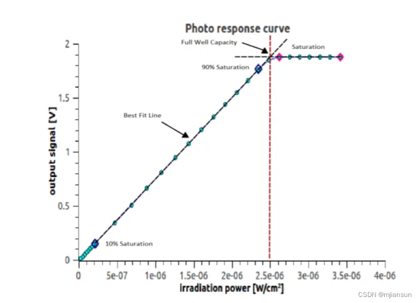 【ISP】CMOS(3)-sensor特性_cmos sensor-CSDN博客