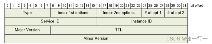 SomeIp的服务发现SD-CSDN博客