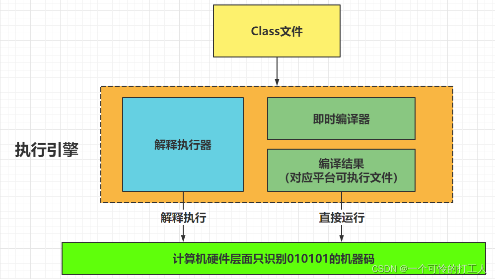 十三、jvm优化(编译期优化)jvm 编译优化 Csdn博客