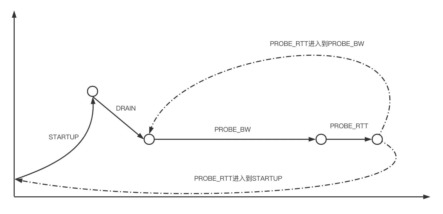 BBR拥塞控制状态机分析_bbr四个阶段-CSDN博客