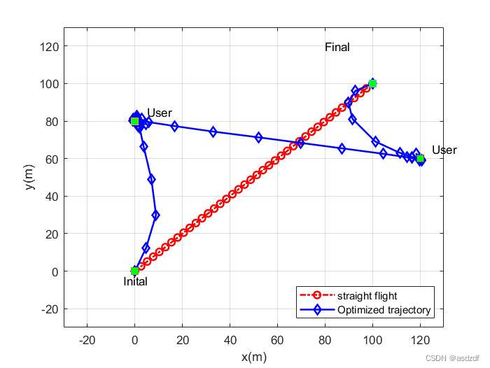 基于SCA的无人机轨迹优化matlab仿真（单用户，多用户，窃听，UAV-IRS）_基于sca无人机是什么-CSDN博客