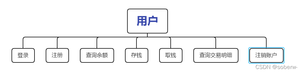 基于java的简单银行管理系统mvc设计模式javaweb实验题目综合案例银行账户信息管理系统 实验目的 1掌握mvc设计模式的