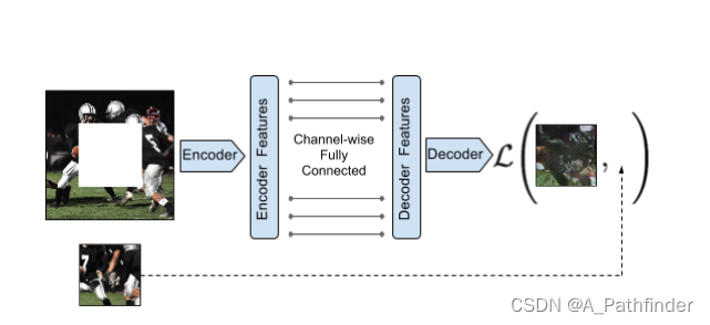 图像修复：使用pytorch实现context encoders_pycharm基于gan实现山体的图像修补图片-CSDN博客