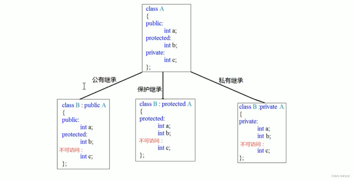 C 继承 继承方式 Csdn博客