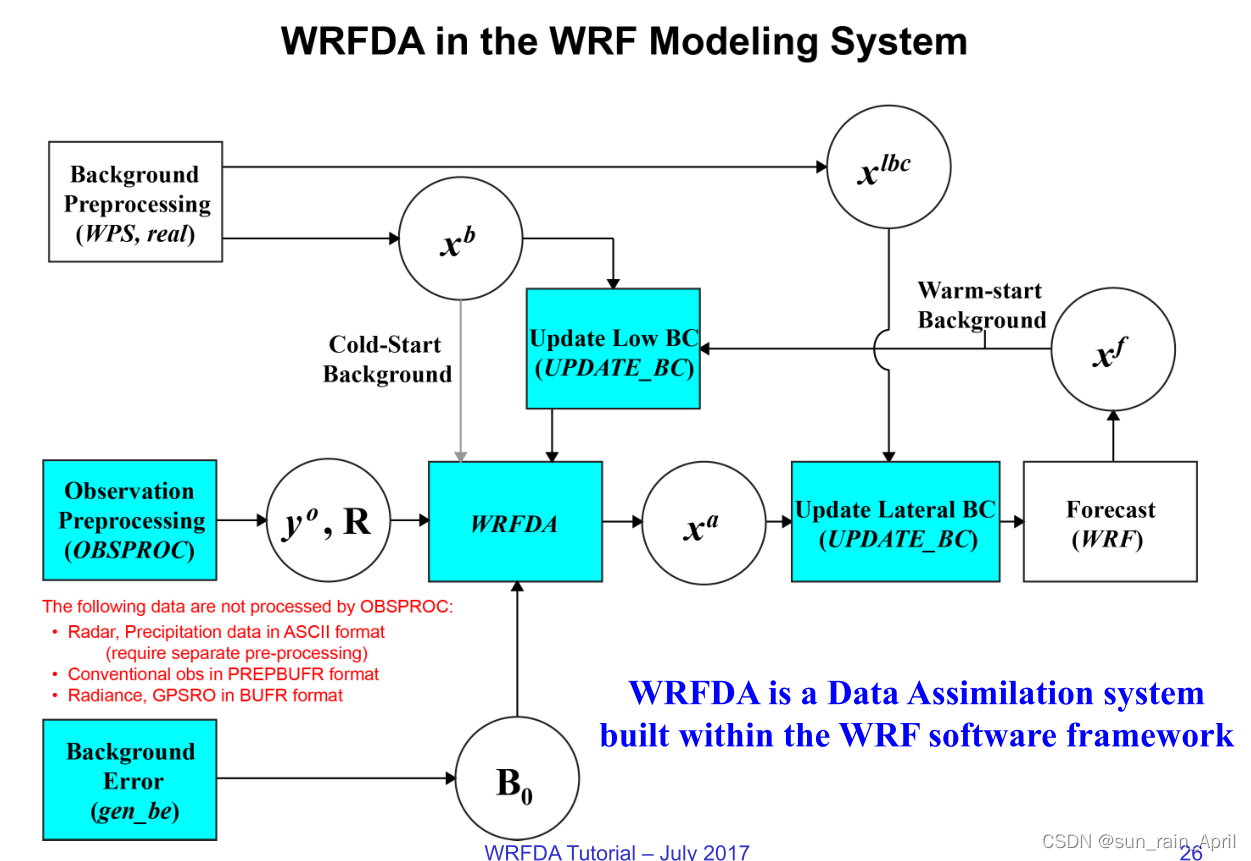 气象-数据同化学习（WRFDA）（1）-CSDN博客