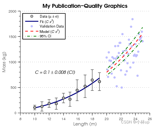 matlab绘制好看的图形并导出eps格式【翻译】_matlab中导出画的图的程序-CSDN博客
