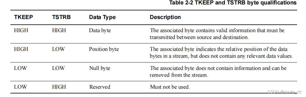 AXI-Stream协议详解（2）—— Interface Signals_axi stream时序图-CSDN博客