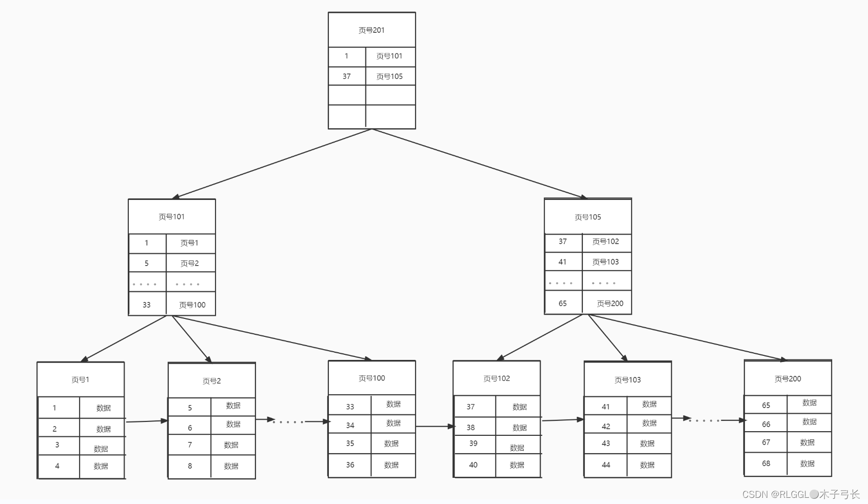 Mysql B树在线生成innodb 索引结构b树网页生成器 Csdn博客