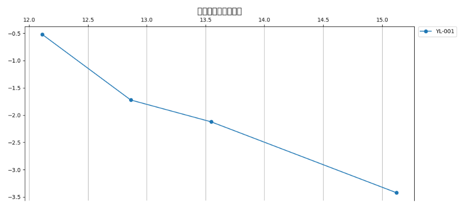 【python3】【matplotlib】【绘制折线图】【解决中文乱码】【设置线条样式】_python读取数据画折线图时有中文就报错怎么办-CSDN博客