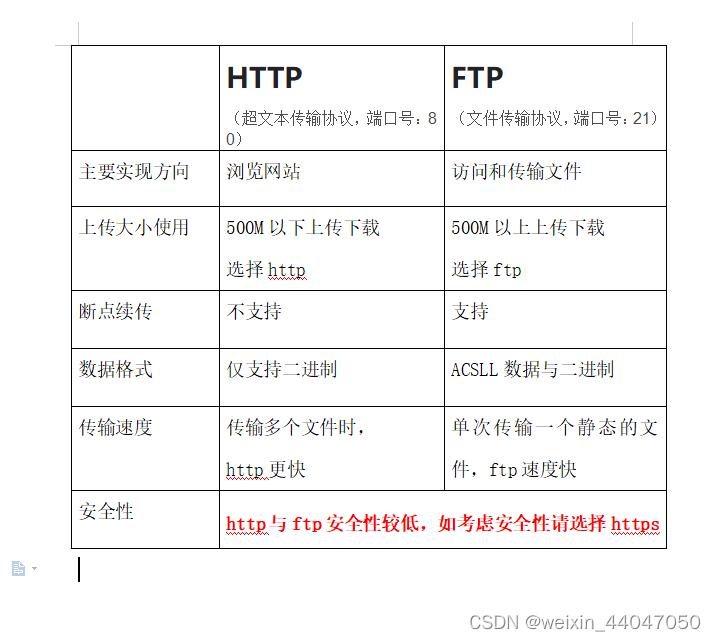 与ftp需求选择区别 Csdn博客