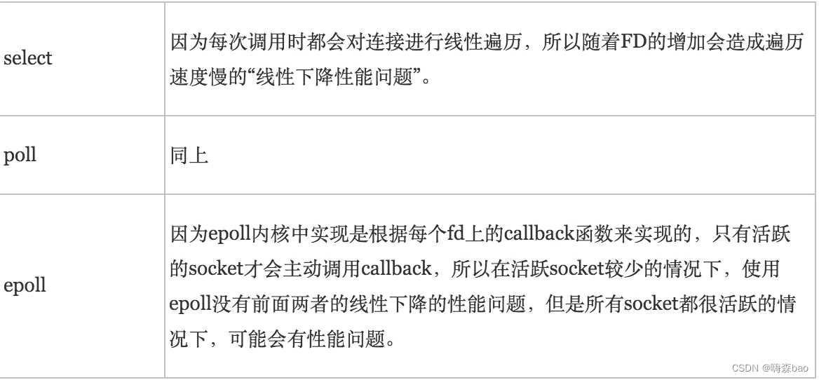 【JAVA】IO多路复用之select、poll、epoll详解_poll select epoll的数据结构-CSDN博客