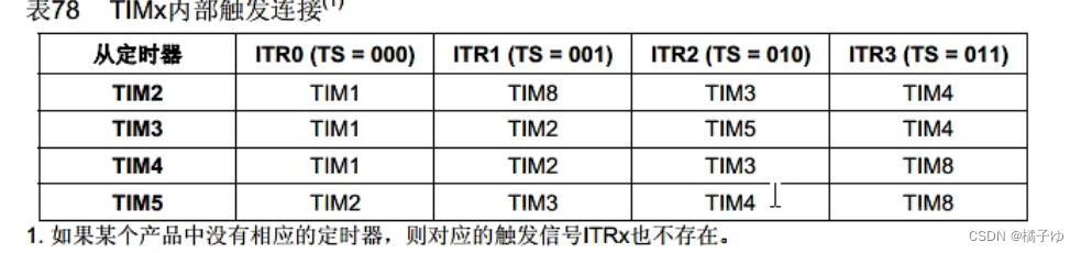 备赛电赛学习STM32篇（五）：TIM定时中断_tim1 update interrupt-CSDN博客