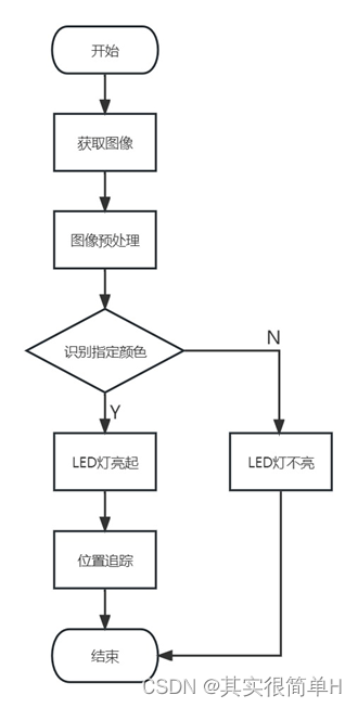 【毕业设计】基于opencv图像处理的颜色识别示例树莓派opencv颜色识别 Csdn博客