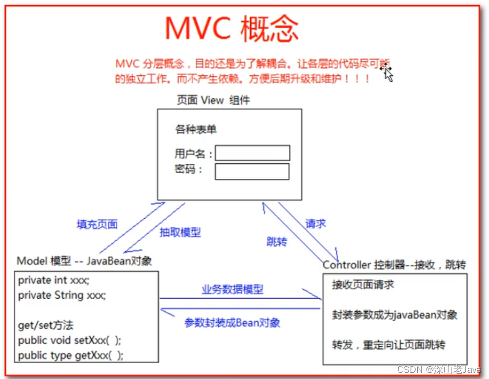 【javaweb 网页编程】十 Mvcmvc在javaee第几页 Csdn博客