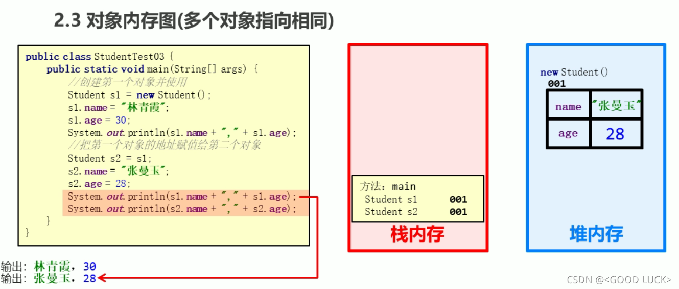 Java基础105 多个对象指向相同对象的地址值相同java对象地址一样值可以不一样吗 Csdn博客