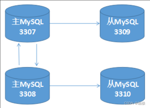 MySql集群之双主双从架构&集群主从配置（四）_双服务器主从模式怎么设置-CSDN博客