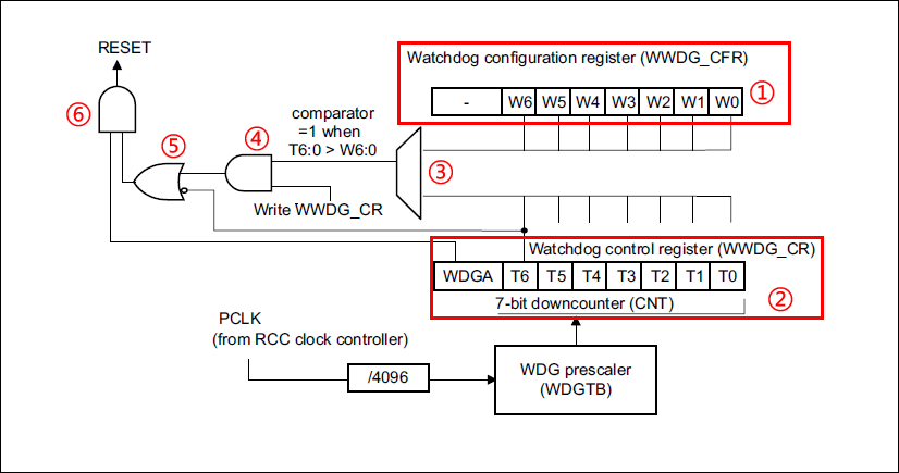 WWDG 窗口看门狗 知识详解_windowed watchdog-CSDN博客