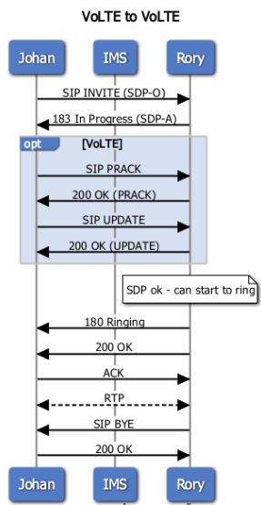IMS中的VoLTE详解学习总结_ims volte-CSDN博客