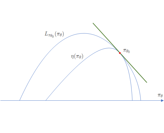 论文笔记之TRPO-CSDN博客