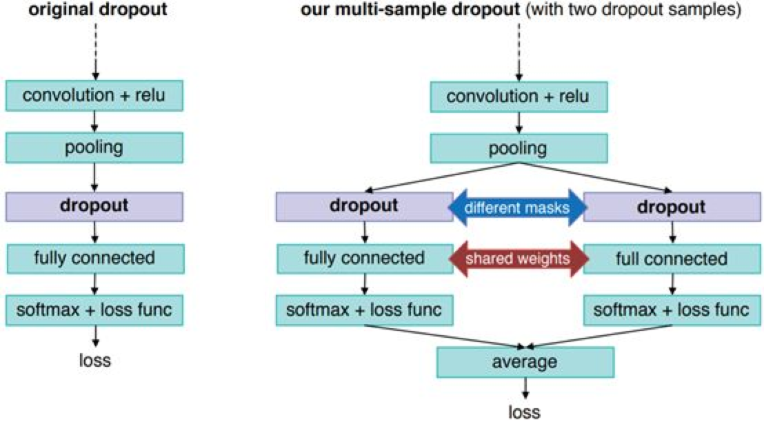 Multi-Sample Dropout介绍及代码实现-CSDN博客
