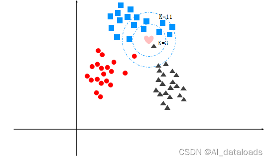 KNN算法（一个小案例）--实现大学生寝室推荐_knn基于生活的案例-CSDN博客