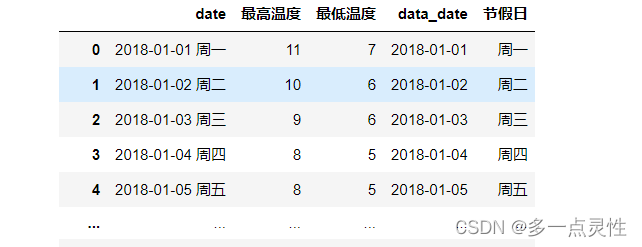 23 5 27 2:删除某列中每行中的某些符号 Pandas删除某列的所有某些字符 Csdn博客