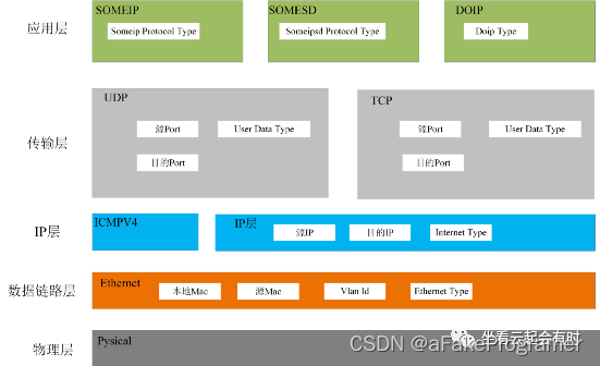 AutoSAR车载以太网静态架构_autosar ethernet structure-CSDN博客