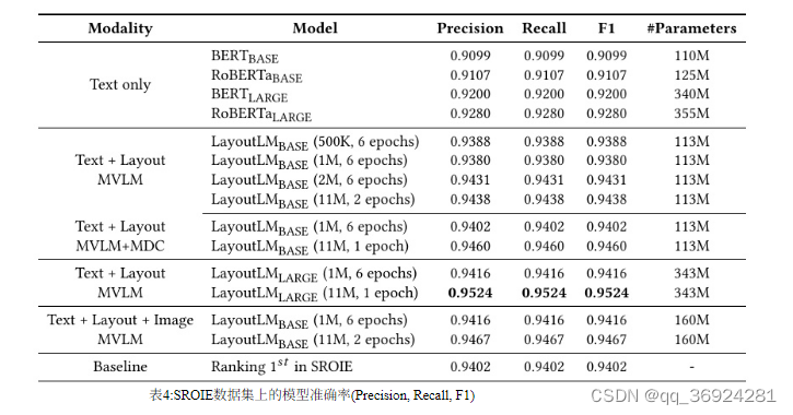 LayoutLM:面向文档理解的文本和版面预训练_layoutlm版面分析-CSDN博客