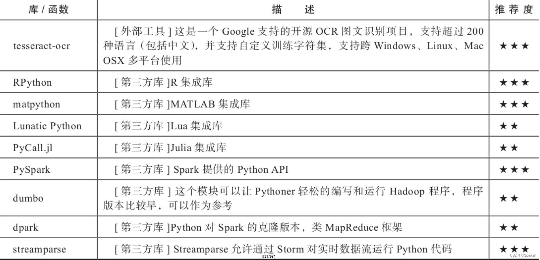 Python的工作库、 Python中的库主要有标准库、扩展库和自定义库三种。 Csdn博客