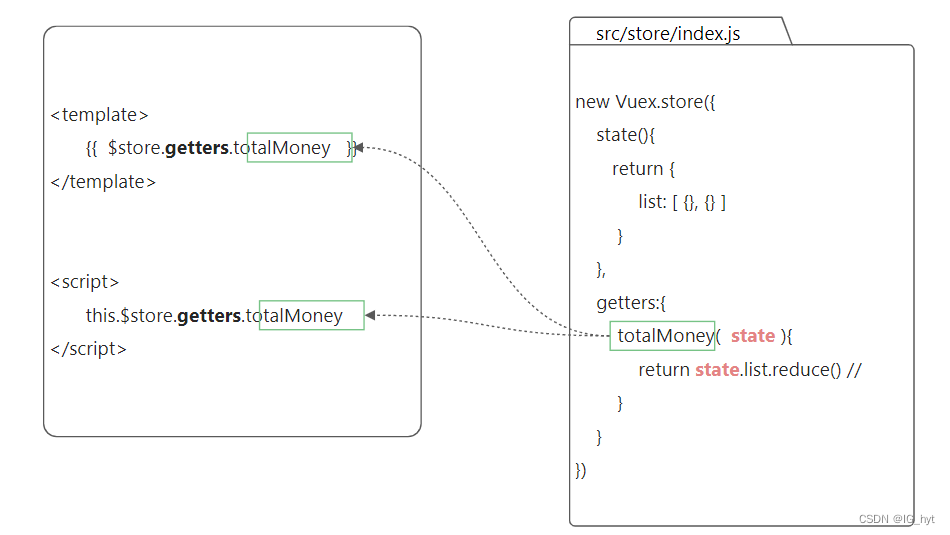 Vuex组件状态管理工具的使用vue中的store里的indexjs Csdn博客