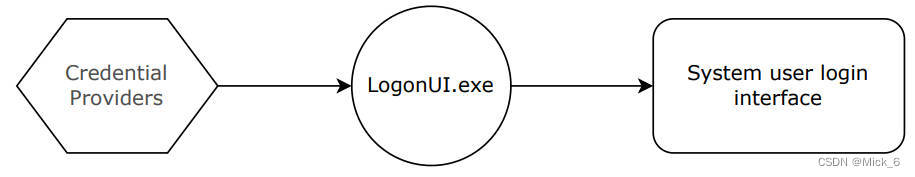 Windows屏幕解锁服务原理及实现_windows 自动解锁-CSDN博客