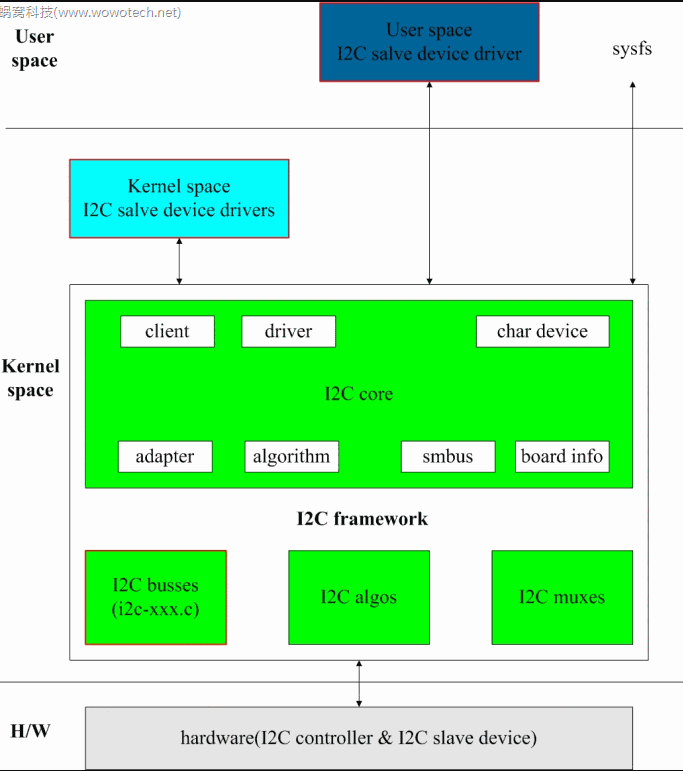 Linux内核4.14版本——I2C系统(1)——框架分析_linux4.14.155iic-CSDN博客