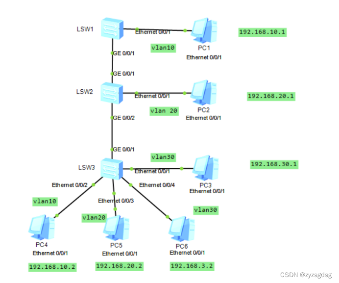 Trunk技术_trunk协议-CSDN博客
