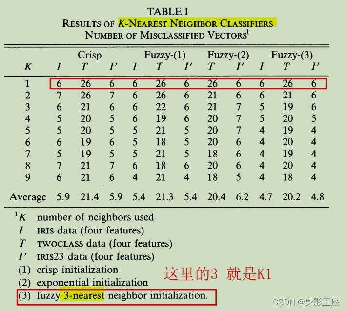 A Fuzzy K-Nearest Neighbor Algorithm_keller提出的模糊近邻算法-CSDN博客