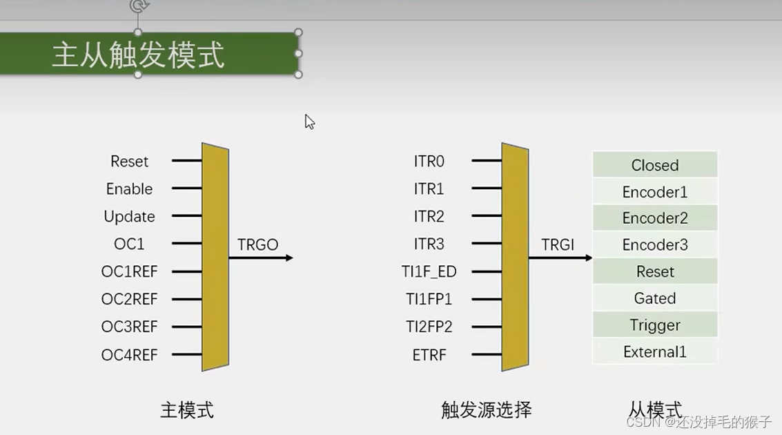 (stm32基础)输入捕获笔记定时器同时多通道输入捕获 Csdn博客