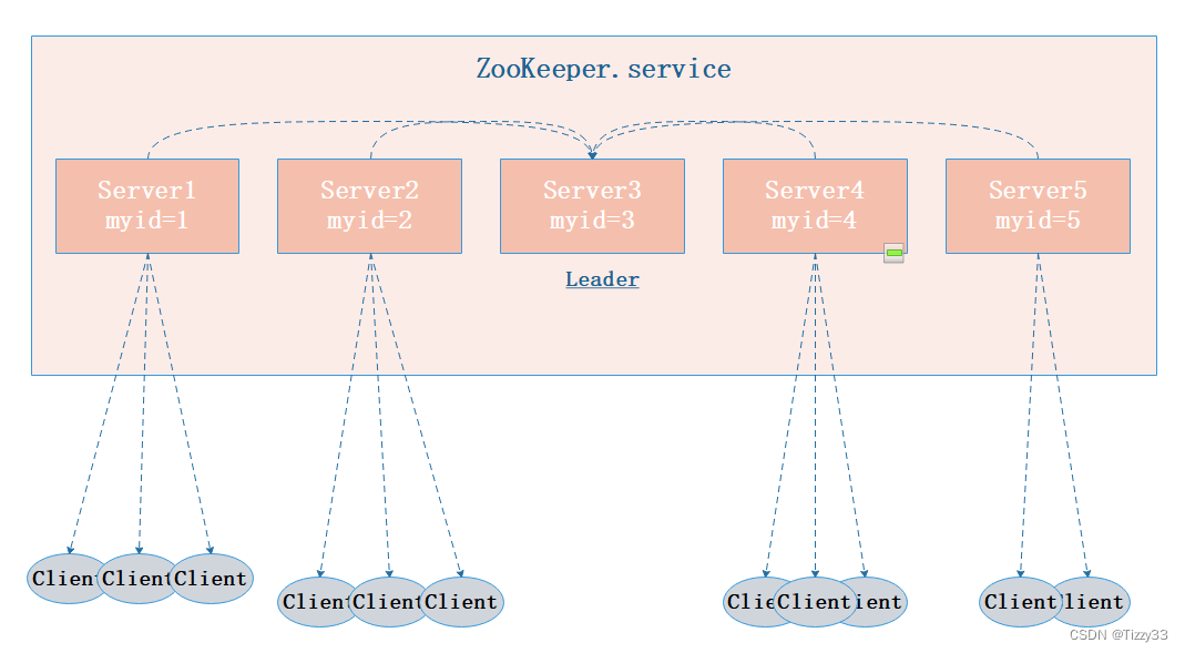 Zookeeper集群 + Kafka集群-CSDN博客